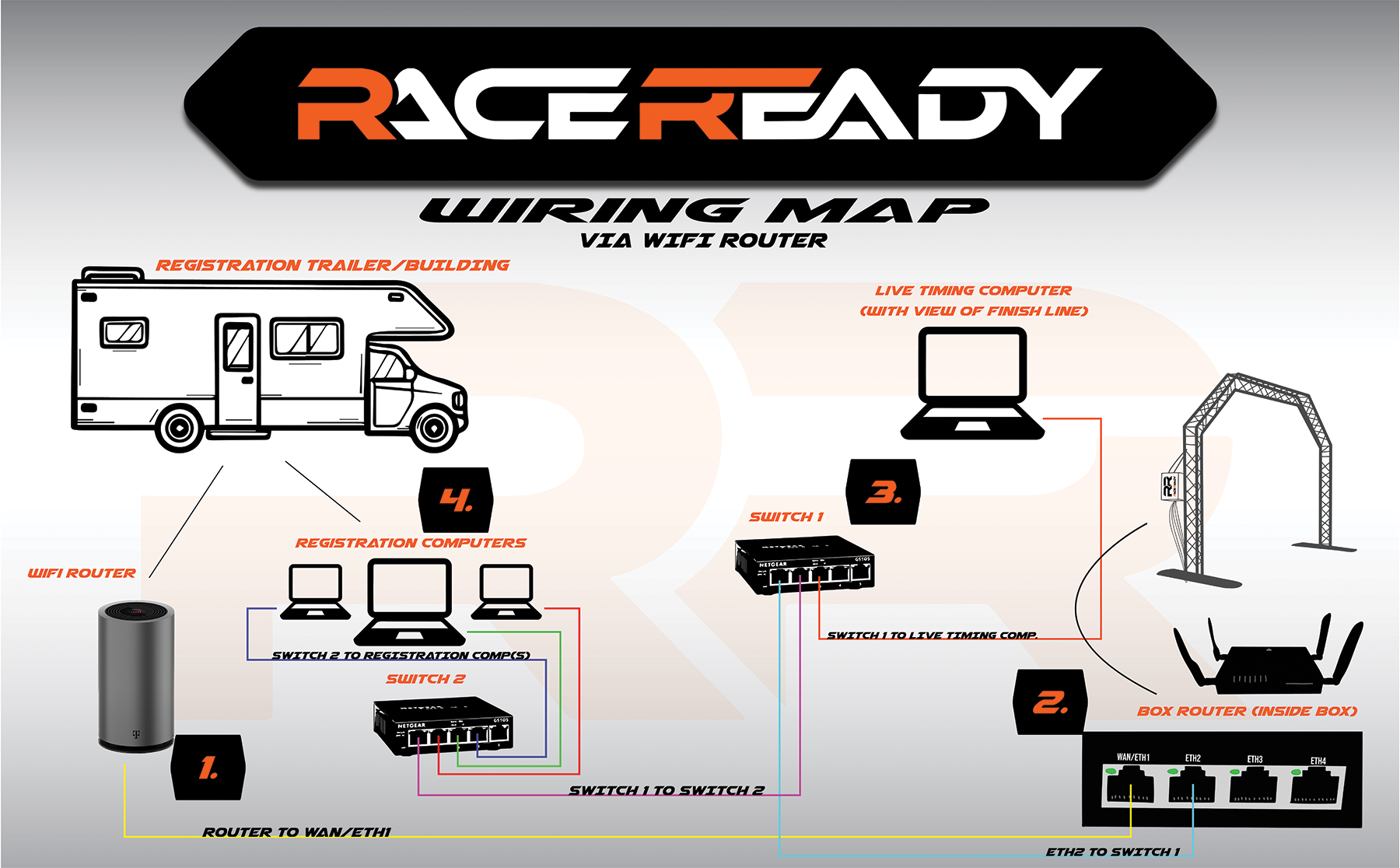 Hardware Diagrams - RaceReady